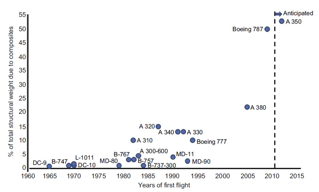 Blog - Managing Composites