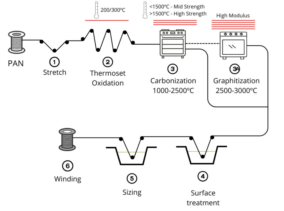 What is exactly carbon fiber? - Managing Composites